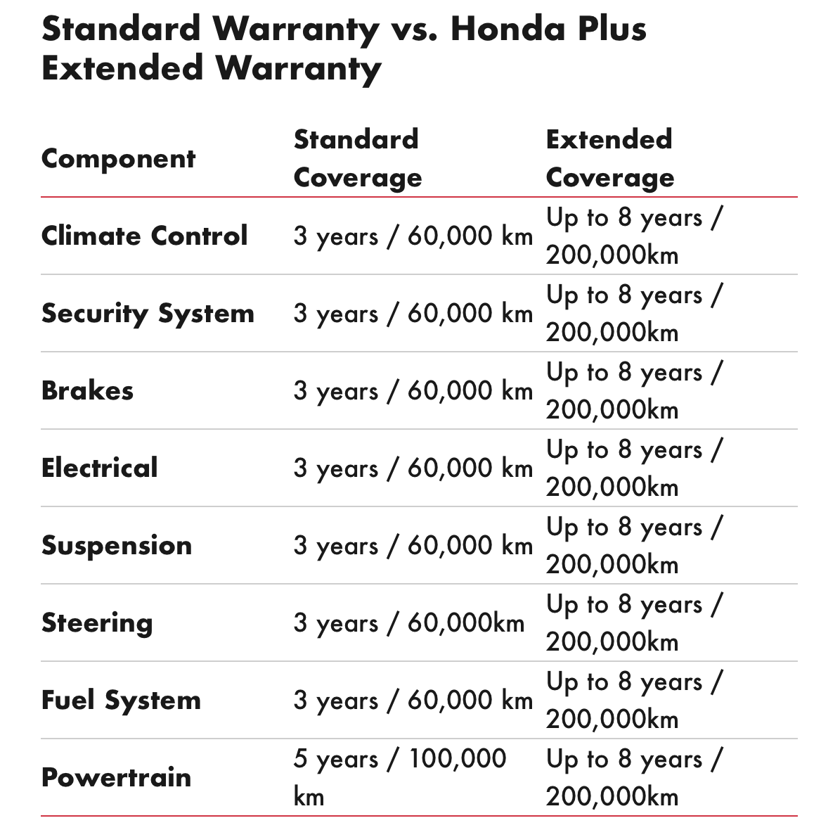 Honda Plus Warranty | Okotoks Honda in Alberta